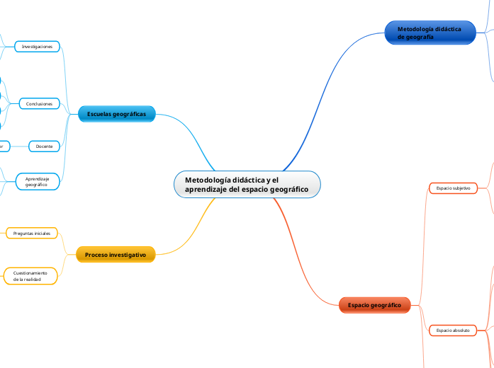 Metodología didáctica y el aprendizaje del...- Mind Map