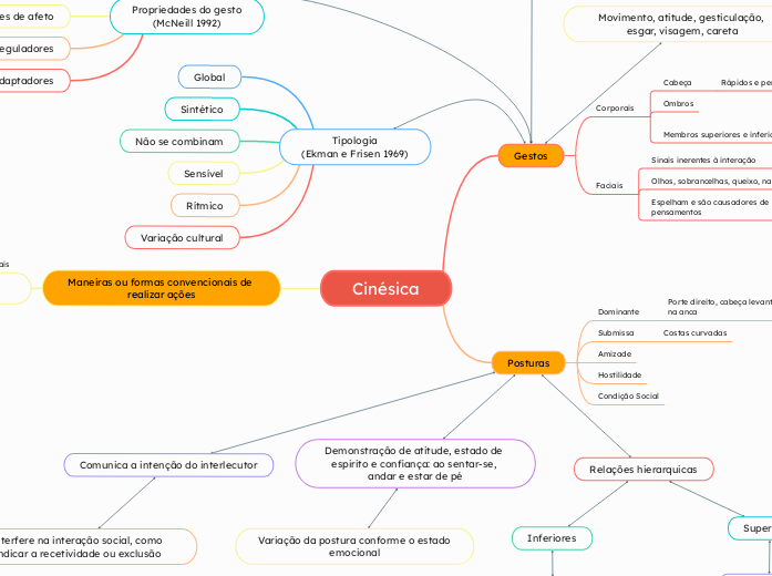 Cinésica - Mind Map