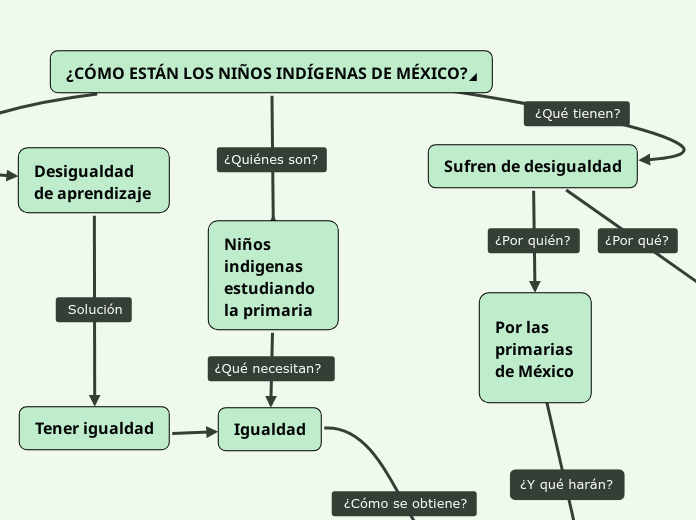 ¿CÓMO ESTÁN LOS NIÑOS INDÍGENAS DE MÉXICO? - Mind Map