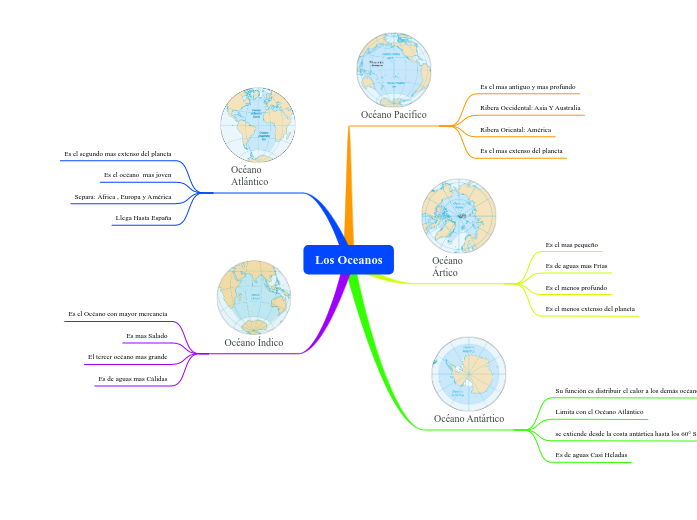 Los Oceanos - Mind Map