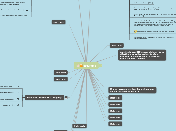 eLearning - Mind Map
