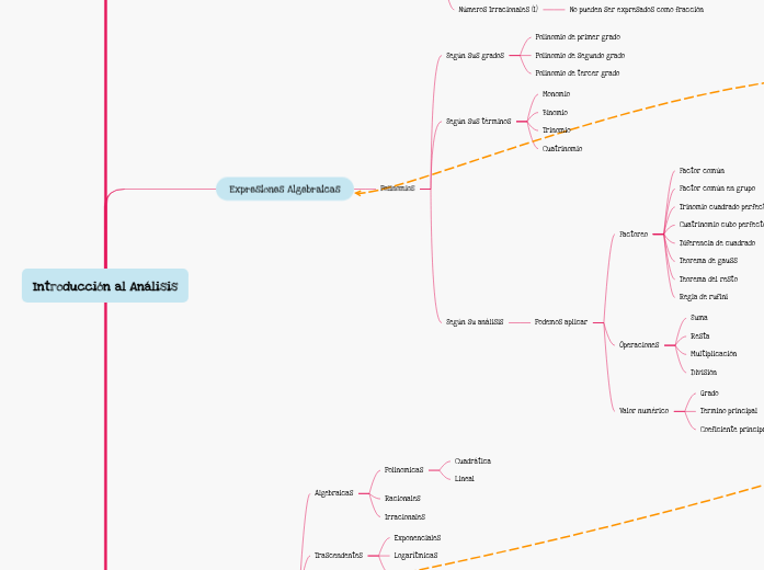 Introducción al Análisis - Mind Map