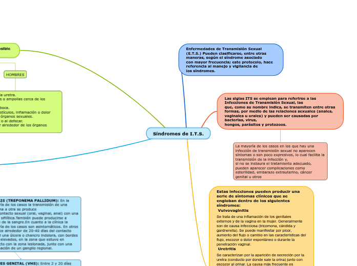 Síndromes de I.T.S. - Mind Map