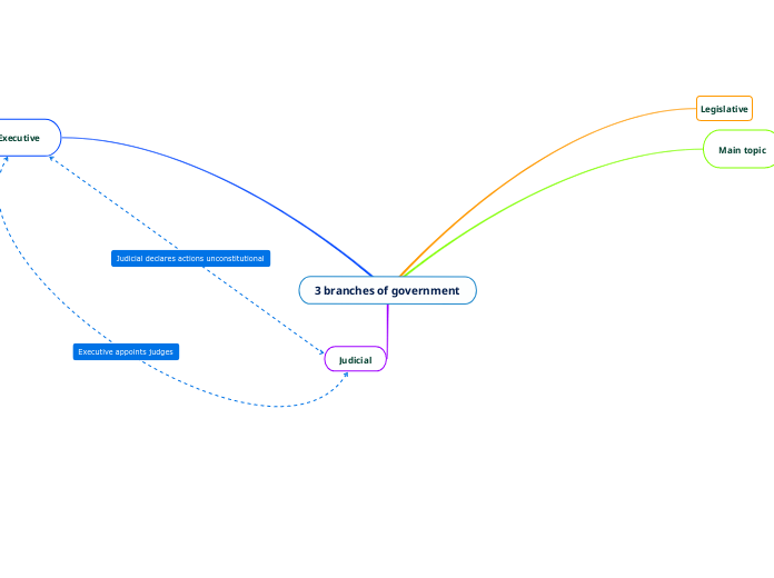3 branches of government - Mind Map