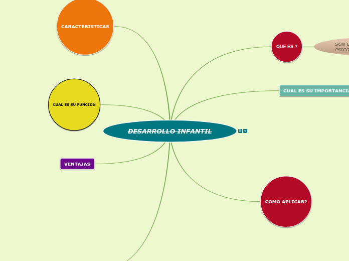 DESARROLLO INFANTIL - Mind Map