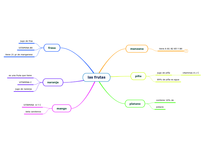 las frutas - Mind Map
