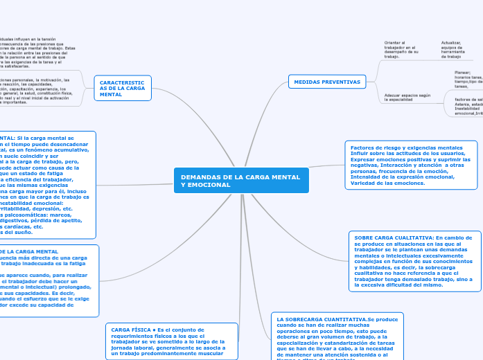 DEMANDAS DE LA CARGA MENTAL Y EMOCIONAL - Mind Map