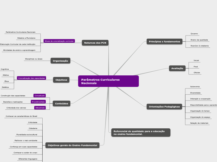 Novo mapa - Mind Map
