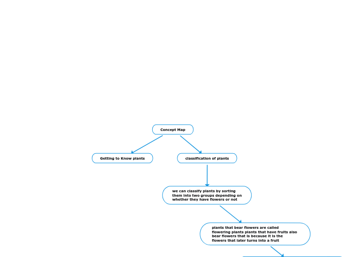 GETTING TO KNOW PLANTS - Mind Map
