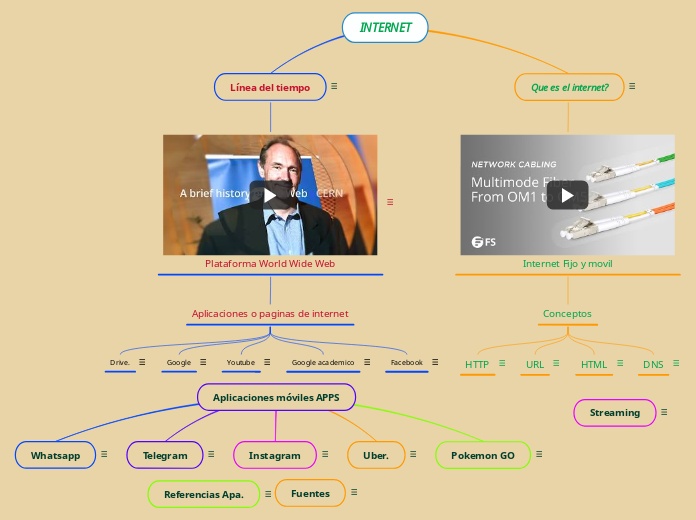 INTERNET - Mind Map