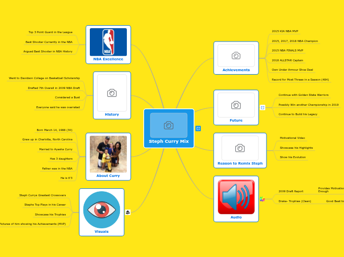 Steph Curry Mix Mind Map - Mind Map