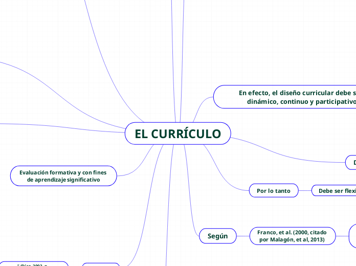 EL CURRÍCULO - Mind Map