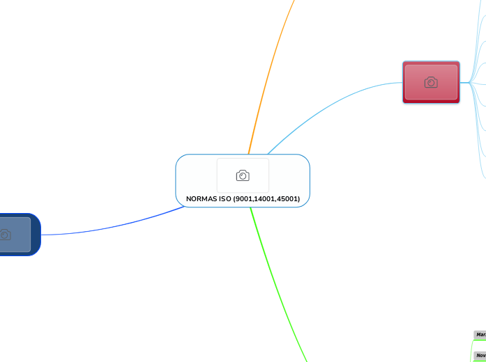 NORMAS ISO (9001,14001,45001) - Mind Map