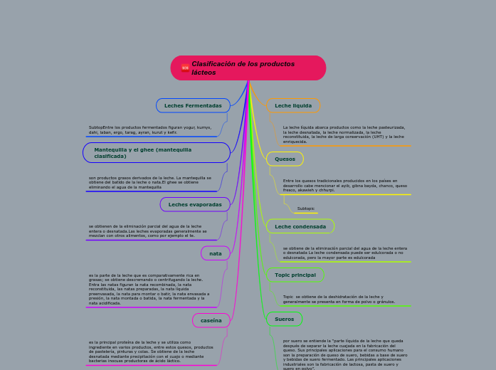 Clasificación de los productos lácteos - Mind Map
