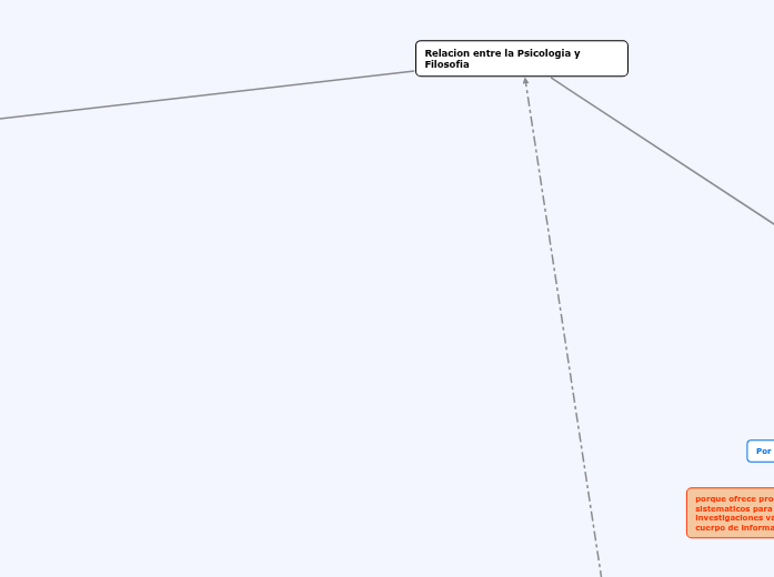 Psicologia y Filosofia - Concept Map