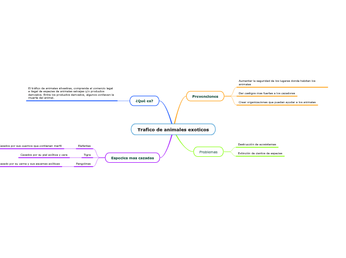Trafico de animales exoticos - Mind Map