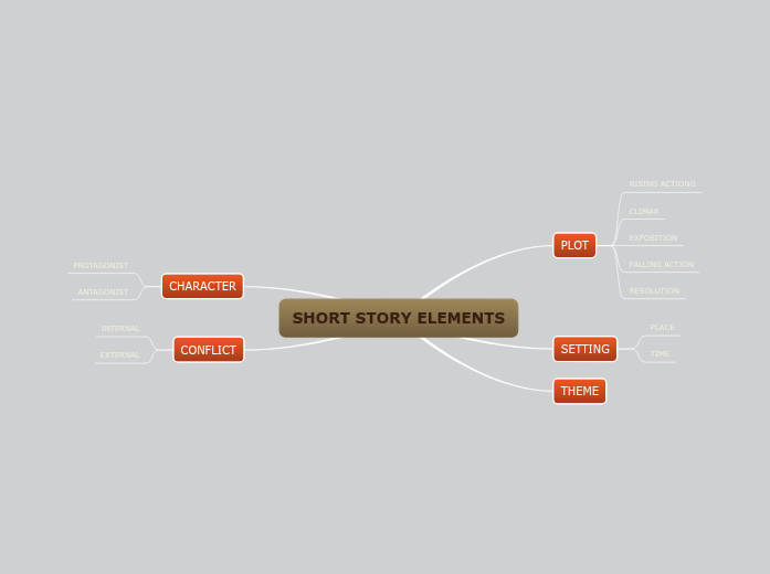 SHORT STORY ELEMENTS - Mind Map