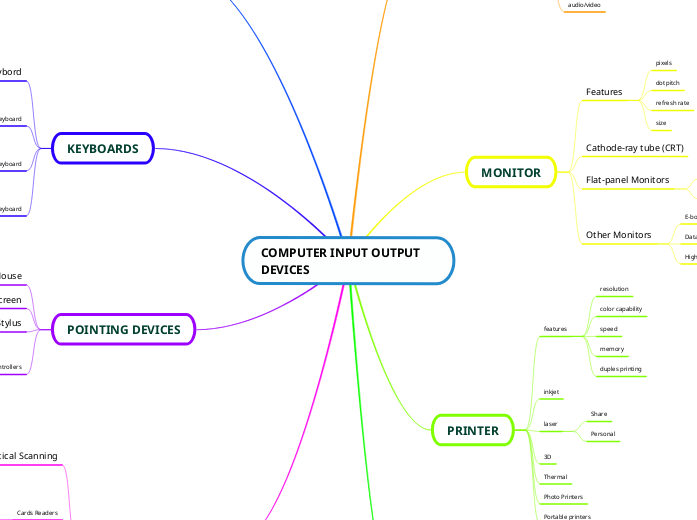 COMPUTER INPUT OUTPUT DEVICES - Mind Map