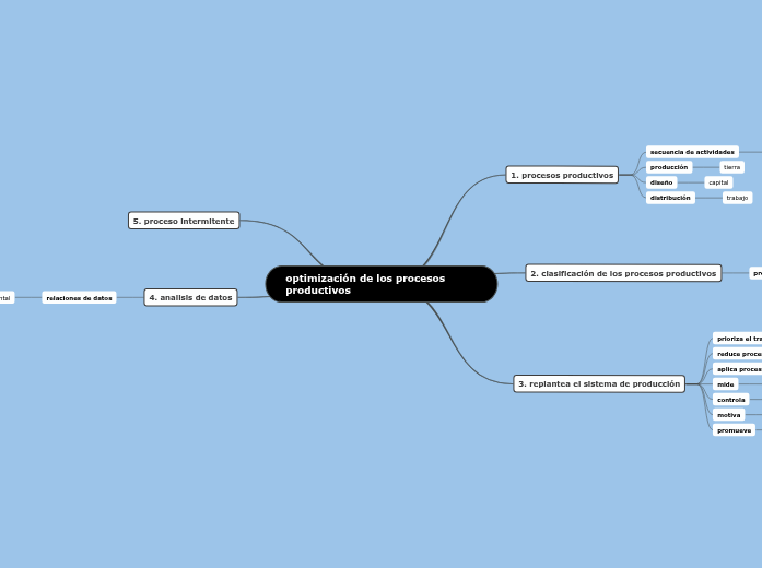 optimización de los procesos productivos - Mind Map