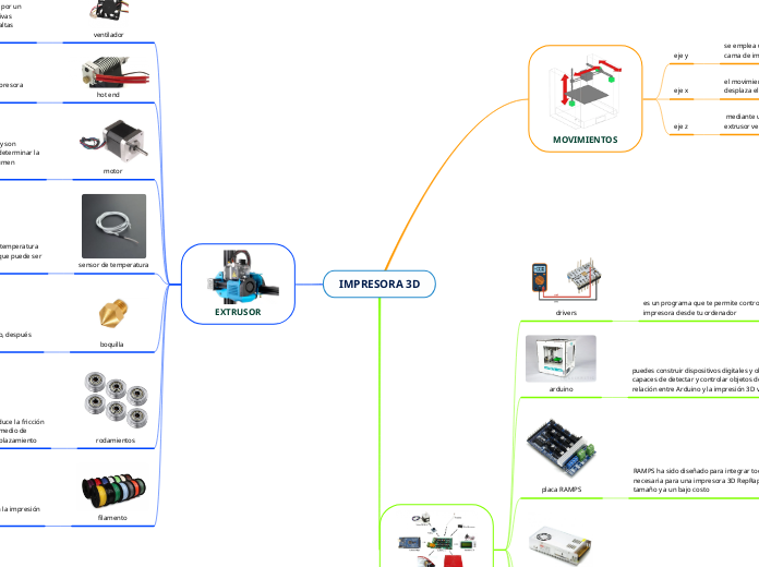 IMPRESORA 3D - Mind Map