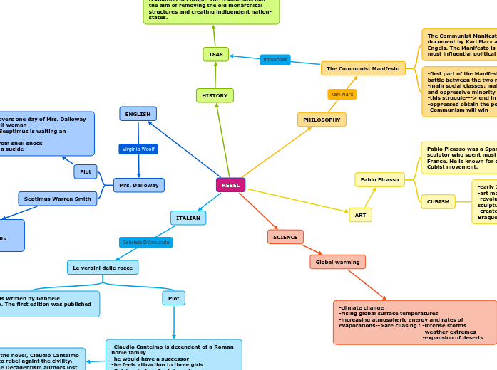 REBEL - Mind Map