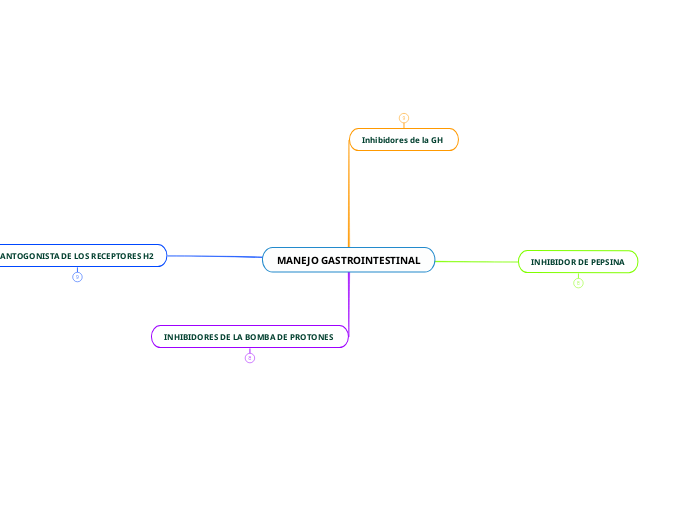 MANEJO GASTROINTESTINAL - Mind Map