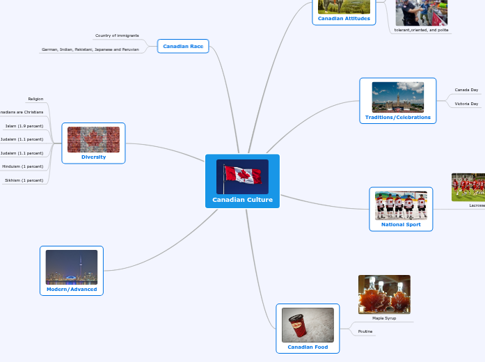 Canadian Culture - Mind Map