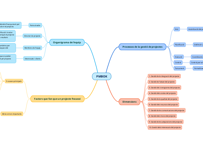 PMBOK - Mind Map