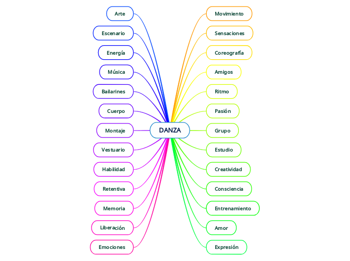 DANZA - Mind Map