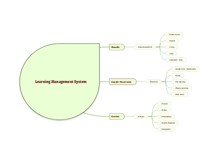 Learning Management System - Mind Map