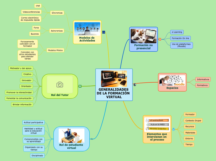 GENERALIDADES DE LA FORMACIÓN VIRTU...- Mind Map