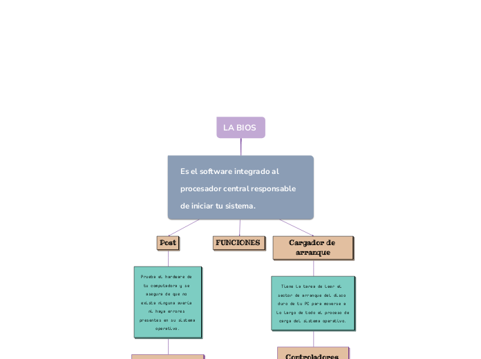 LA BIOS - Mind Map