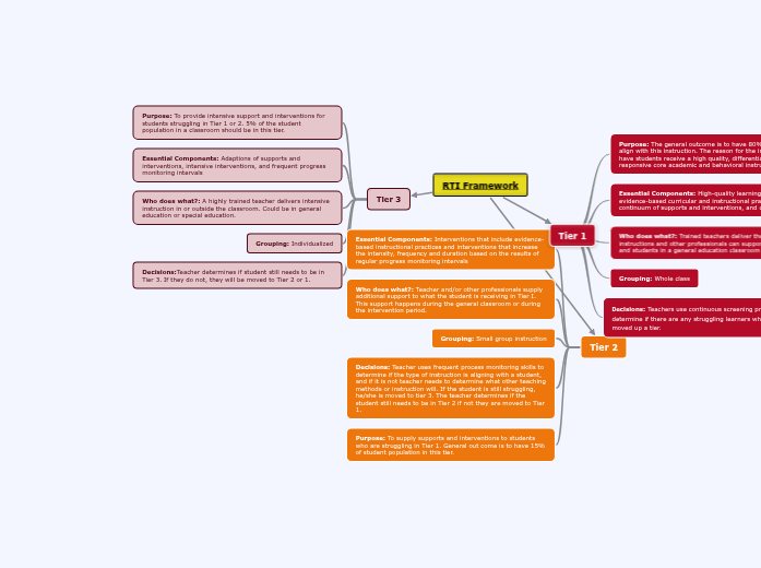 RTI Framework - Mind Map
