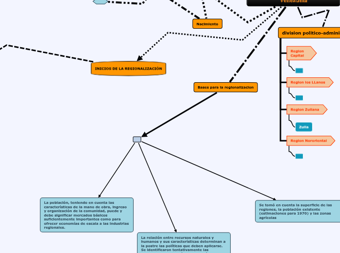 Descentralización de Venezuela - Mind Map