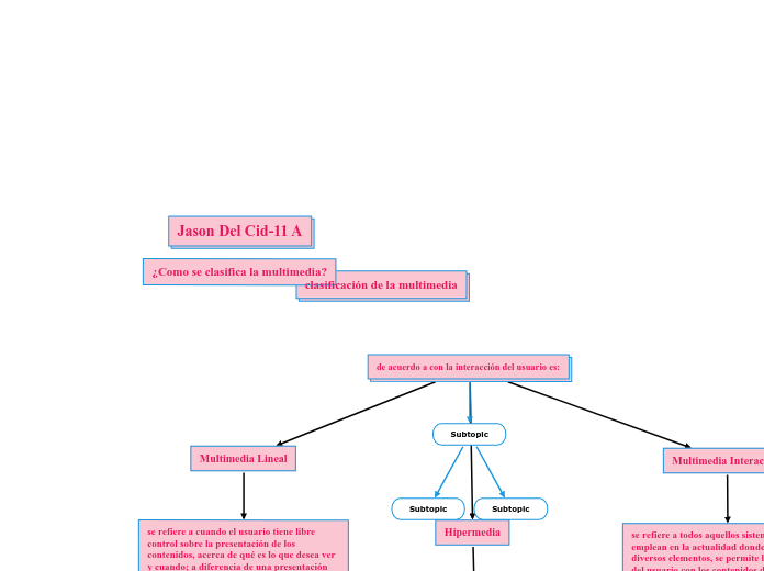 clasificación de la multimedia - Mind Map