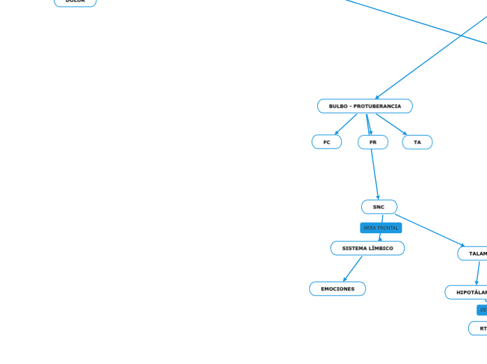 DOLOR MIOFASCIAL Y PUNTOS GATILLO - Mind Map