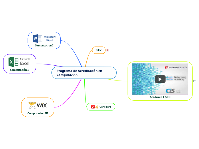 Programa de Acreditación en Computación - Mind Map
