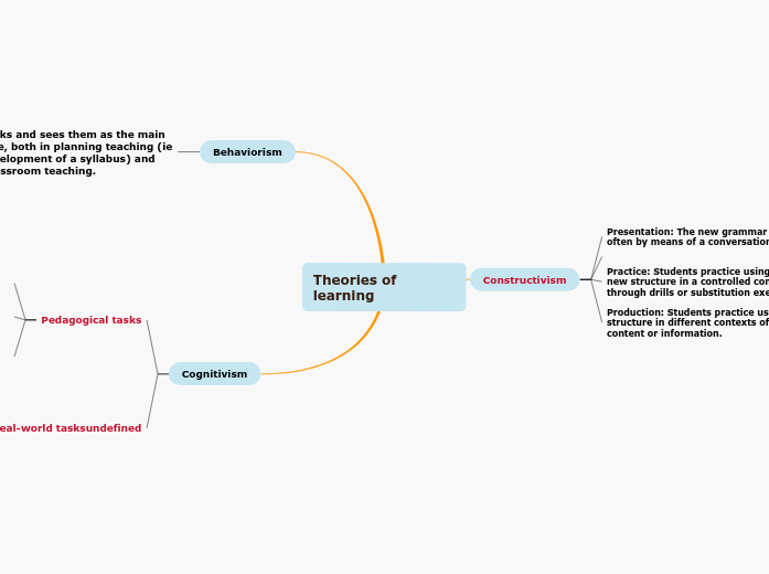 Theories of learning - Mind Map