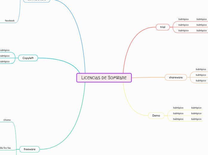 Licencias de Sofware | Mapa mental Mindomo
