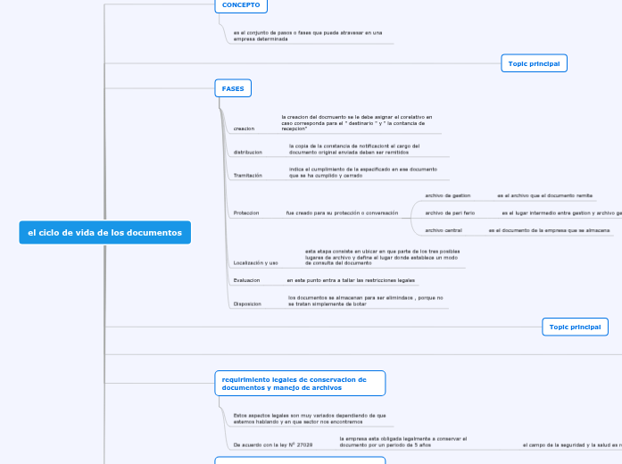 el ciclo de vida de los documentos - Mind Map
