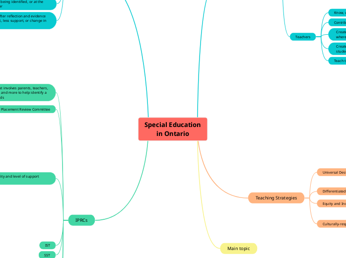 Special Education in Ontario - Mind Map