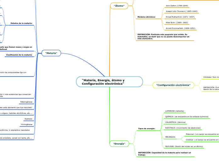 'Materia, Energía, átomo y Configuración e...- Mind Map