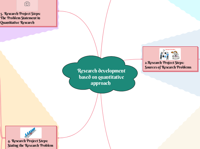 Research development based on quantitative...- Mind Map