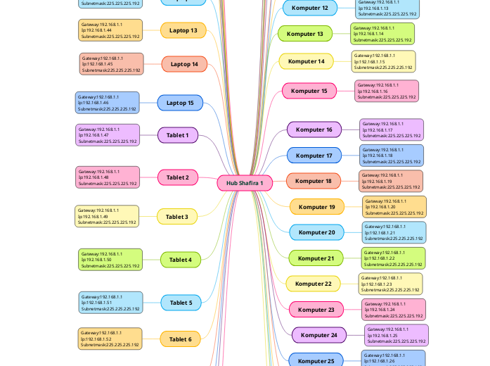 Hub Shafira 1 | Mindomo Mind Map