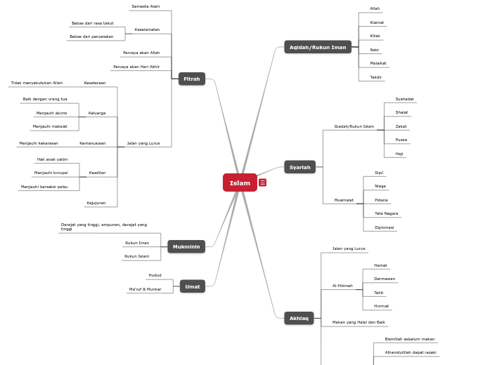 Islam - Mind Map