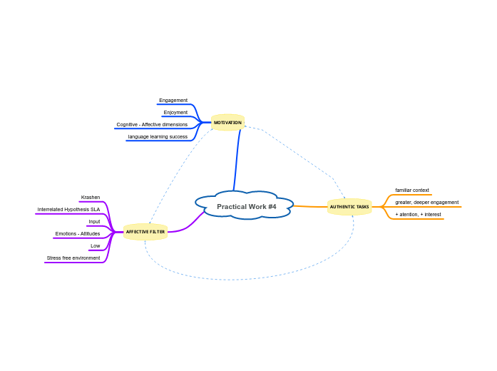 Practical Work #4 - Mind Map