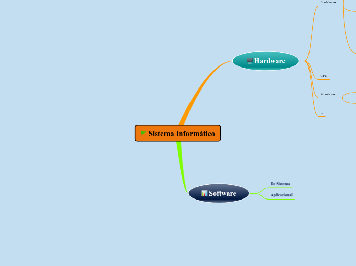 Sistema Informático - Mind Map