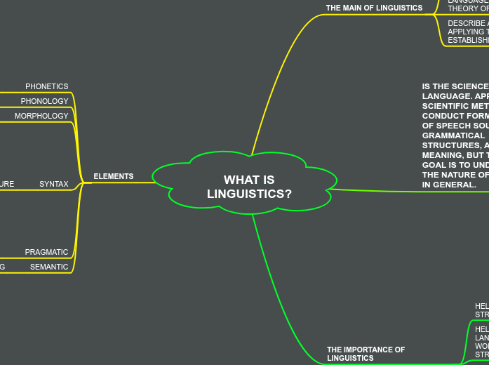 WHAT IS LINGUISTICS? - Mind Map