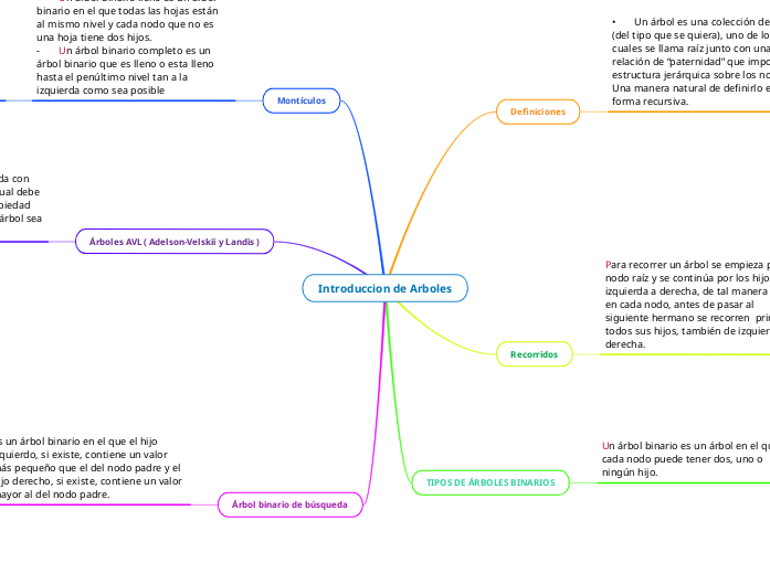 Introduccion de Arboles - Mind Map