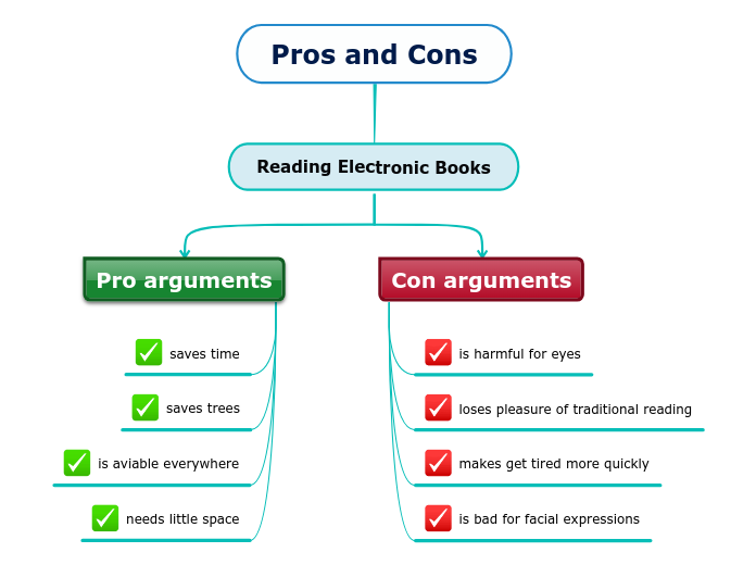 Pros and Cons - Mind Map